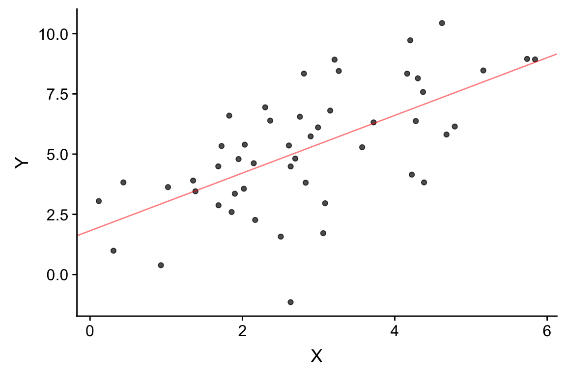 Chapter 11 Fitting Regression Models In R Biology 723 Statistical Computing For Biologists