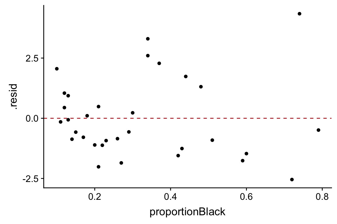 Chapter 11 Fitting Regression Models In R Biology 723 Statistical Computing For Biologists