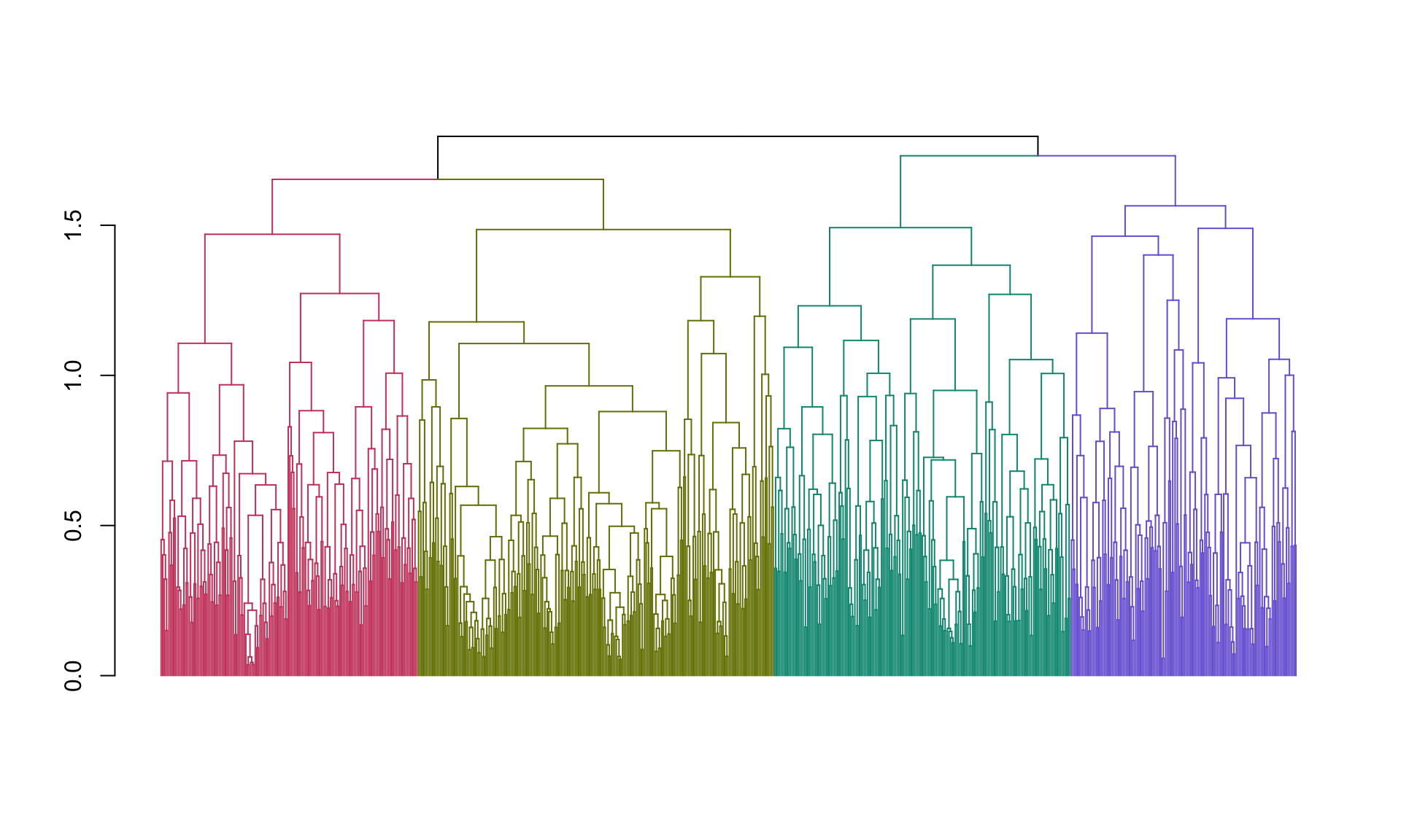 Chapter 15 Clustering in R | Biology 723: Statistical Computing for ...