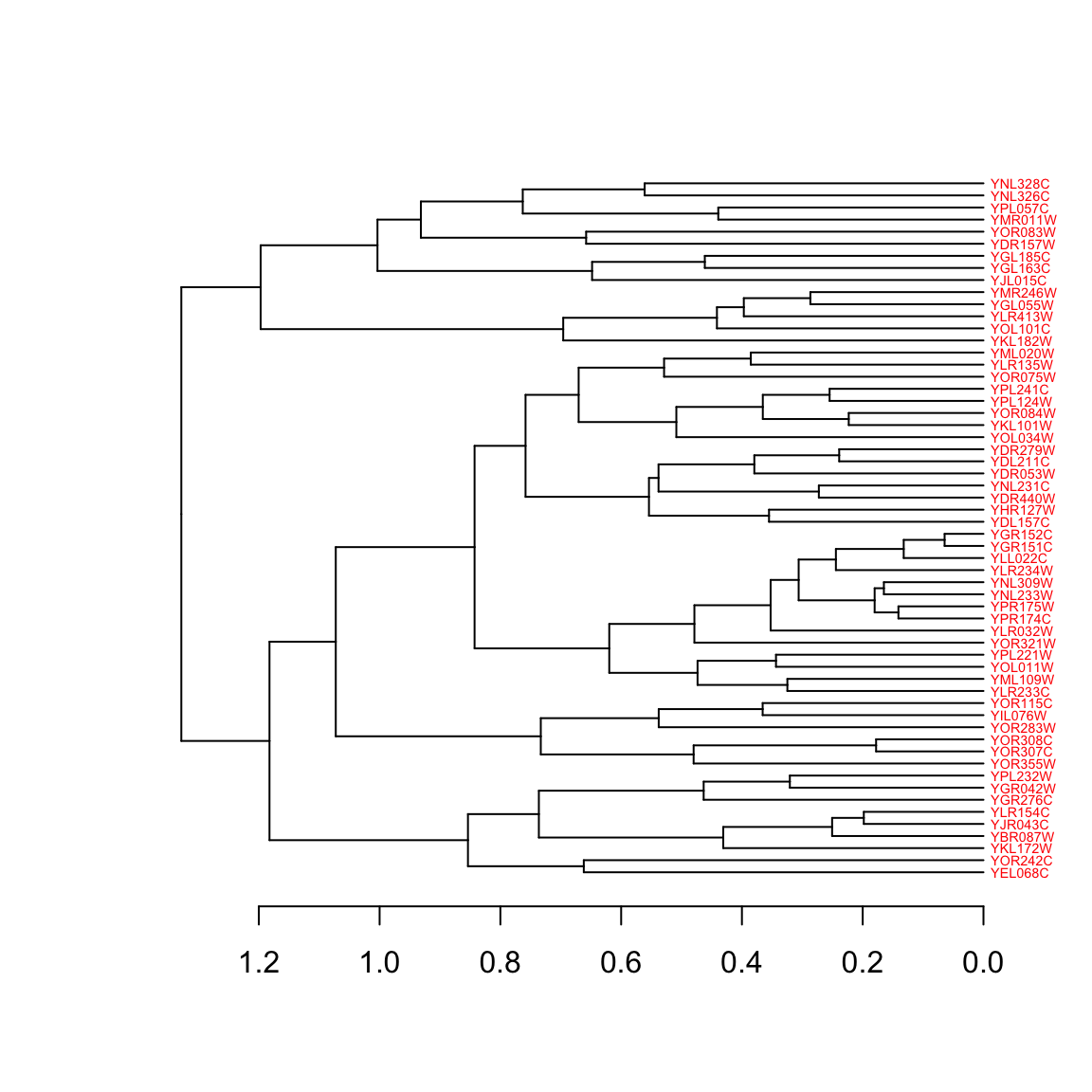 Chapter 15 Clustering in R | Biology 723: Statistical Computing for ...