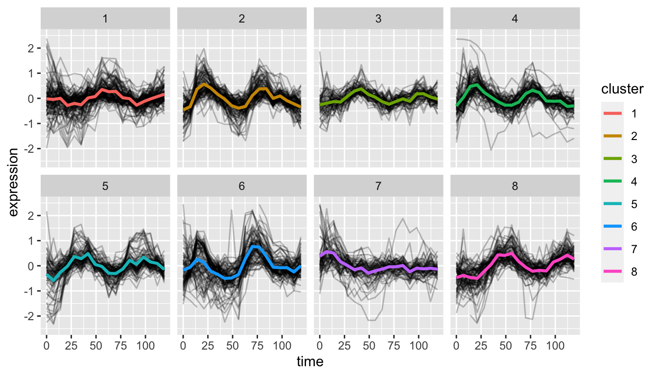 Chapter 15 Clustering In R Biology 723 Statistical Computing For Biologists