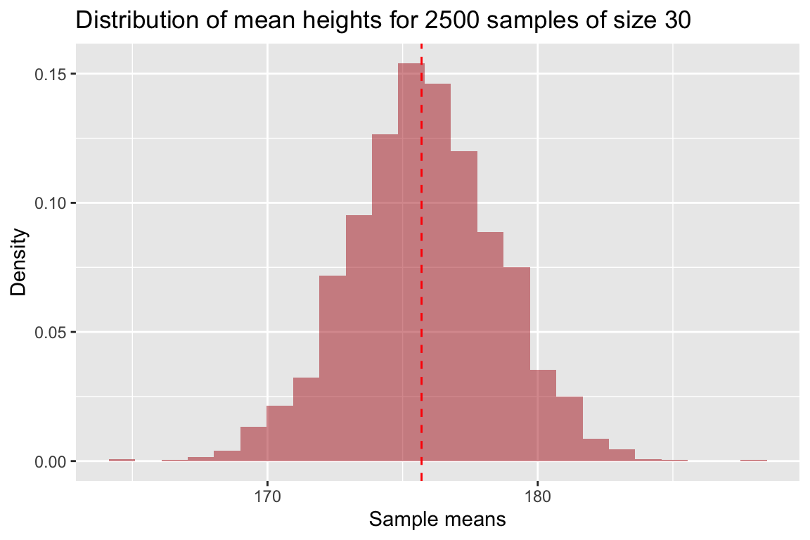 A Simulating Sampling Distributions Biology 723 Statistical Computing For Biologists
