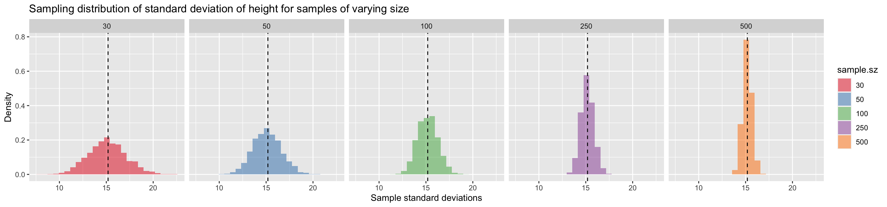A Simulating Sampling Distributions Biology 723 Statistical Computing For Biologists